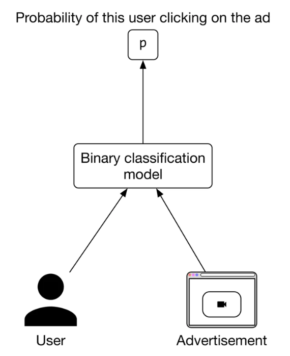 [INPROGRESS] 8_ad_click_prediction_on_social_platforms